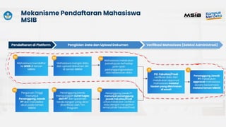 Sosialisasi MBKM Institut Teknologi Adhi Tama Surabaya (ITATS)pdf | PDF