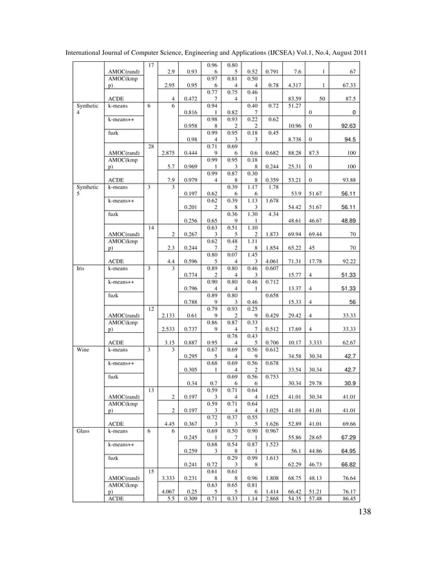 An Automatic Clustering Technique for Optimal Clusters | PDF