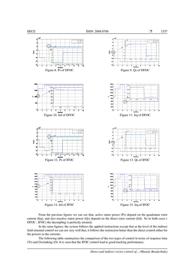 Direct And Indirect Vector Control Of A Doubly Fed Induction Generator Based In A Wind Energy