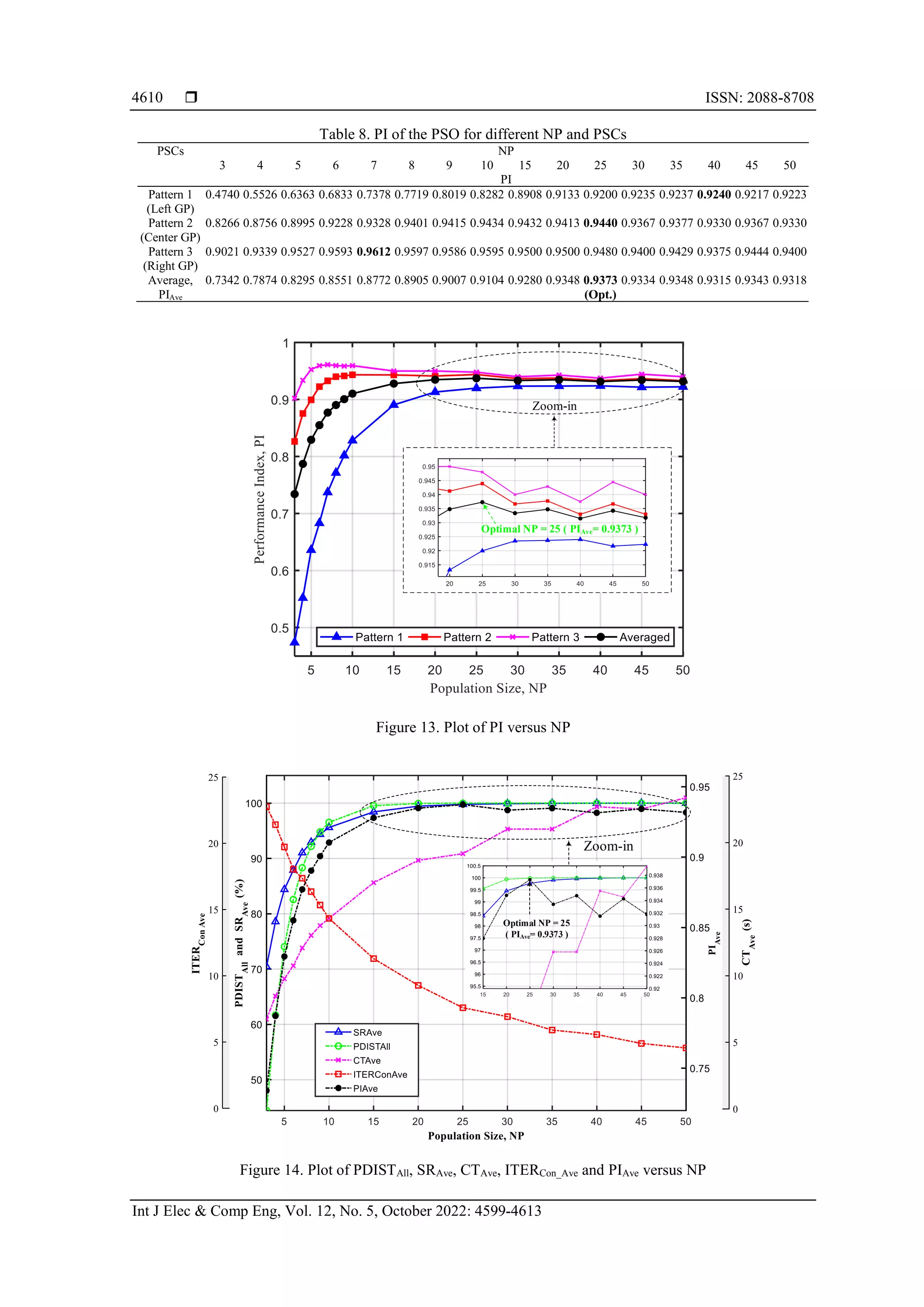 Optimal Population Size Of Particle Swarm Optimization For Photovoltaic Systems Under Partial