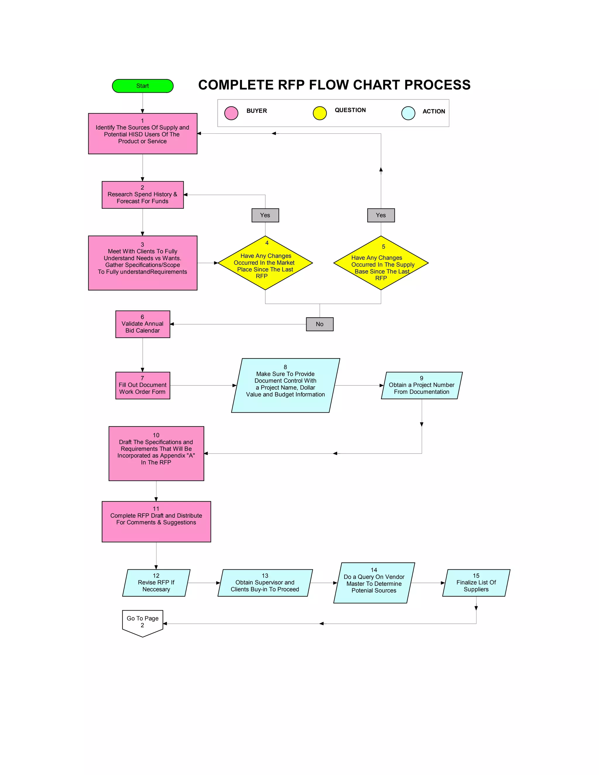 RFP_Process Flow Chart | PDF