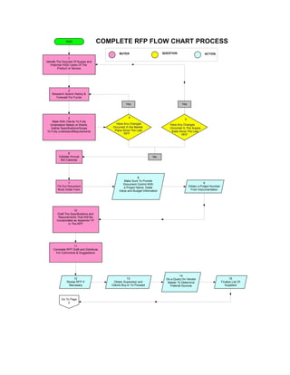 RFP_Process Flow Chart | PDF