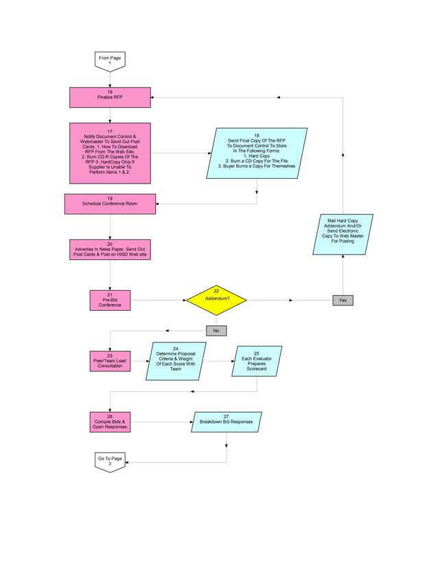 RFP_Process Flow Chart | PDF | Business | Business and Finance