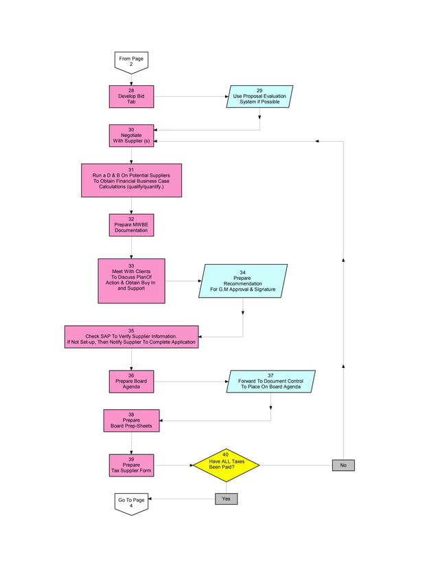 RFP_Process Flow Chart | PDF | Business | Business and Finance