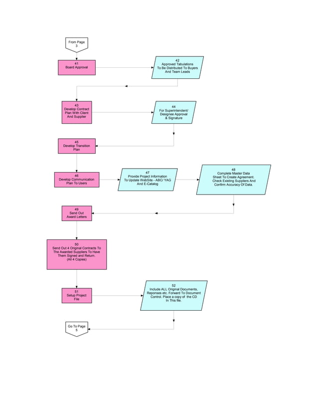 RFP_Process Flow Chart | PDF | Business | Business and Finance
