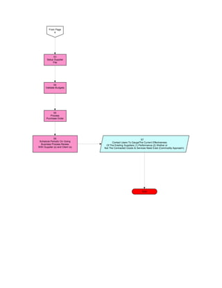 RFP_Process Flow Chart | PDF