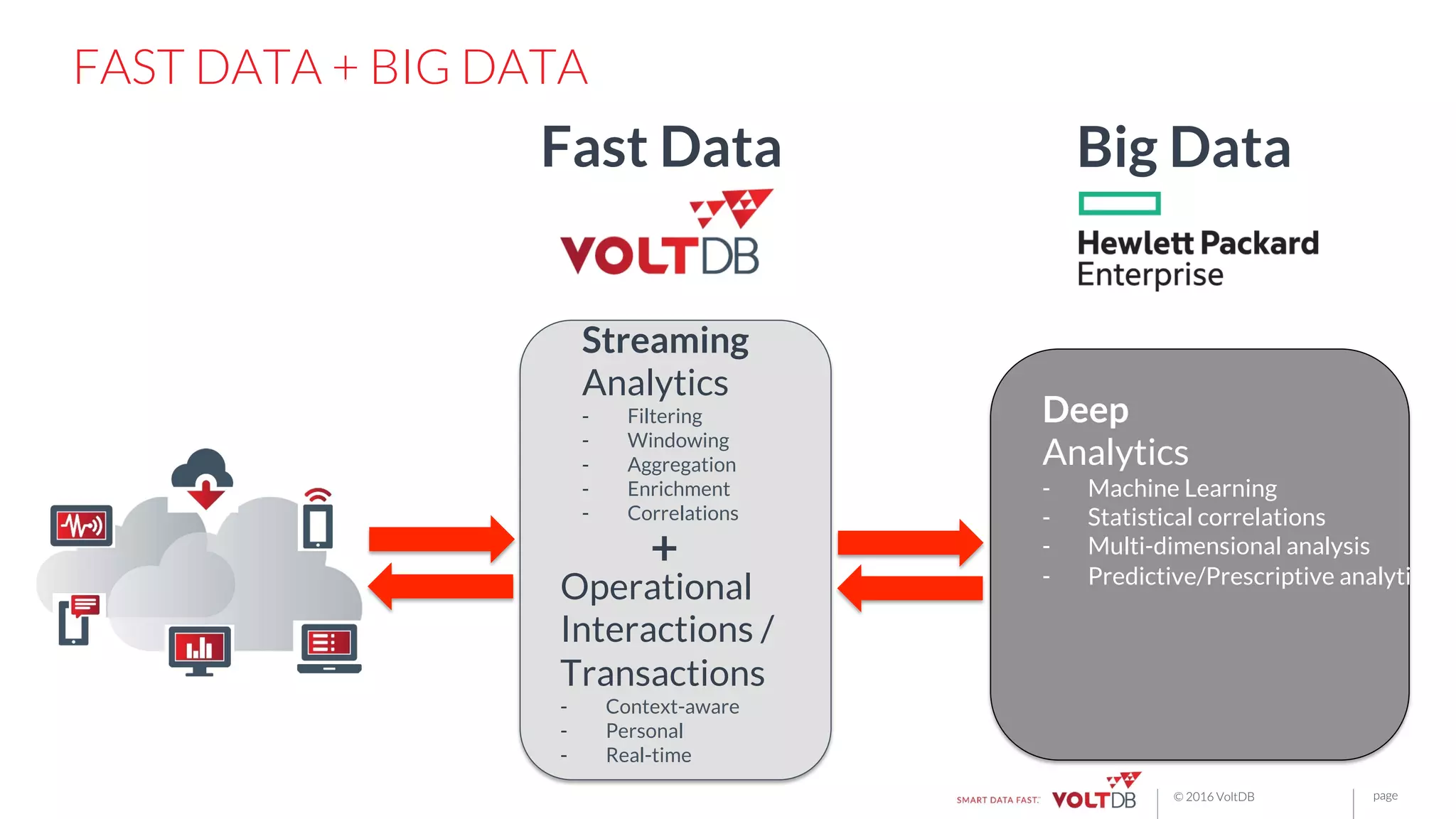 VoltDB and HPE Vertica Present: Building an IoT Architecture for Fast + Big Data | PDF