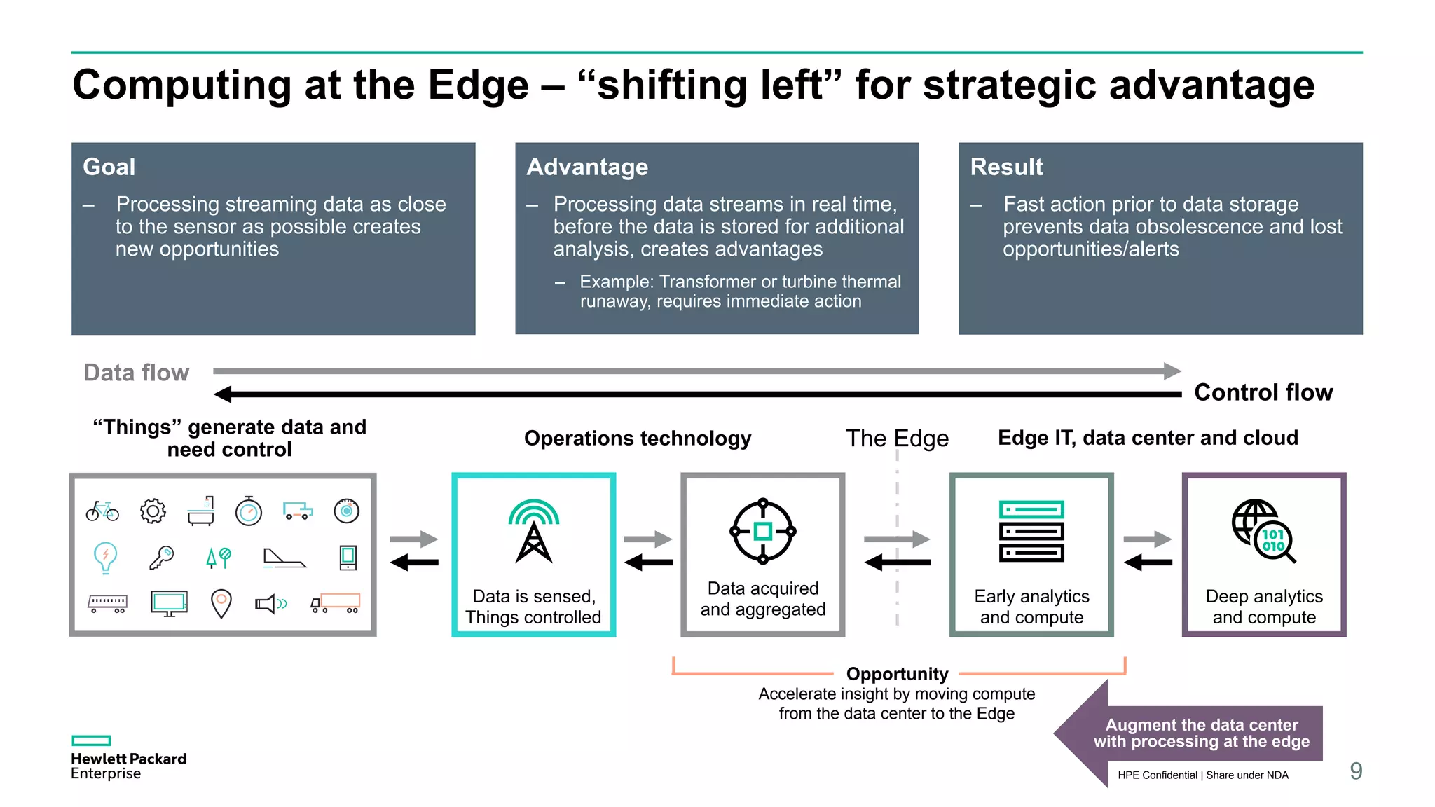 VoltDB and HPE Vertica Present: Building an IoT Architecture for Fast ...