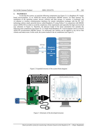 Smart portable system for monitoring vibration based on the Raspberry Pi microcomputer and the ...