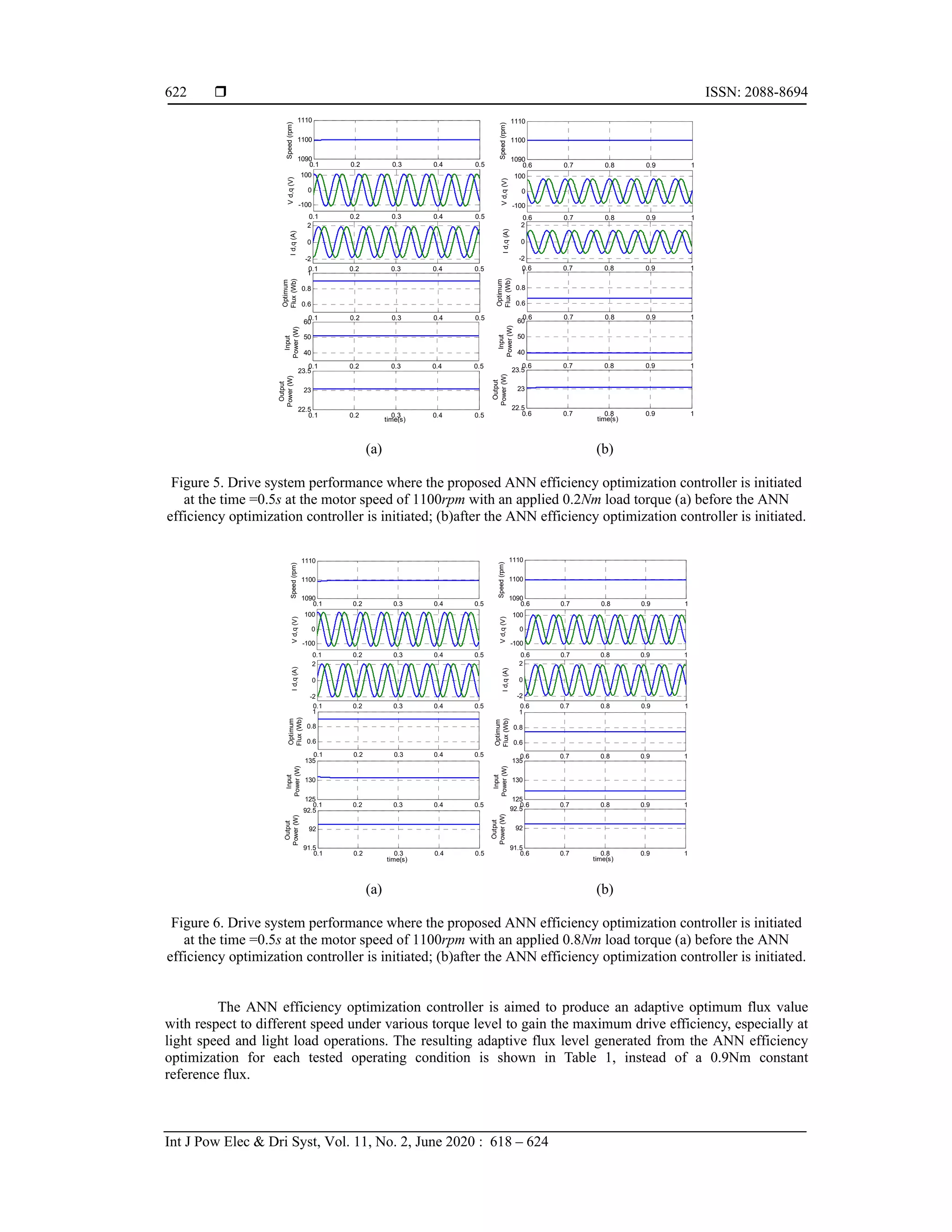 Loss minimization DTC electric motor drive system based on adaptive ANN ...