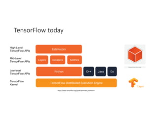 A Tour of Tensorflow's APIs | PDF