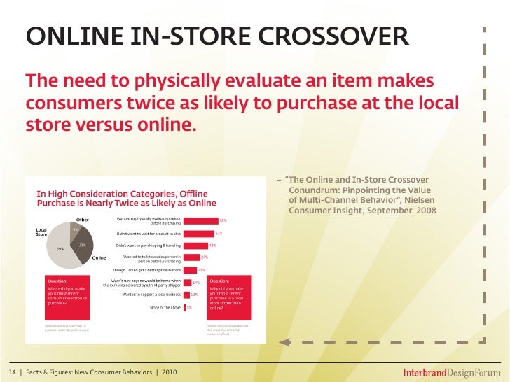 Facts & Figures: New Consumer Behaviors