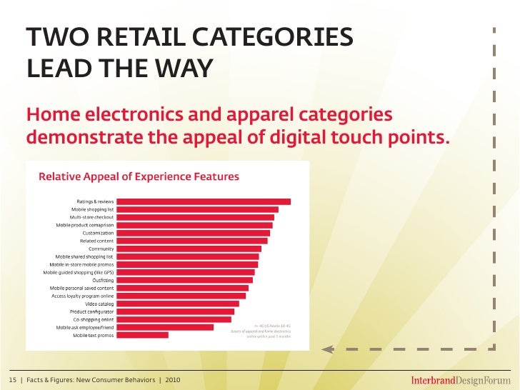 Facts & Figures: New Consumer Behaviors