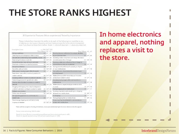 Facts & Figures: New Consumer Behaviors