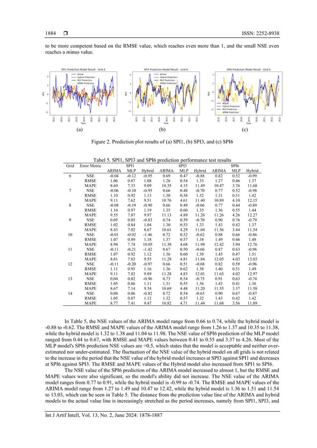 Design of drought early warning system based on standard precipitation index prediction using ...