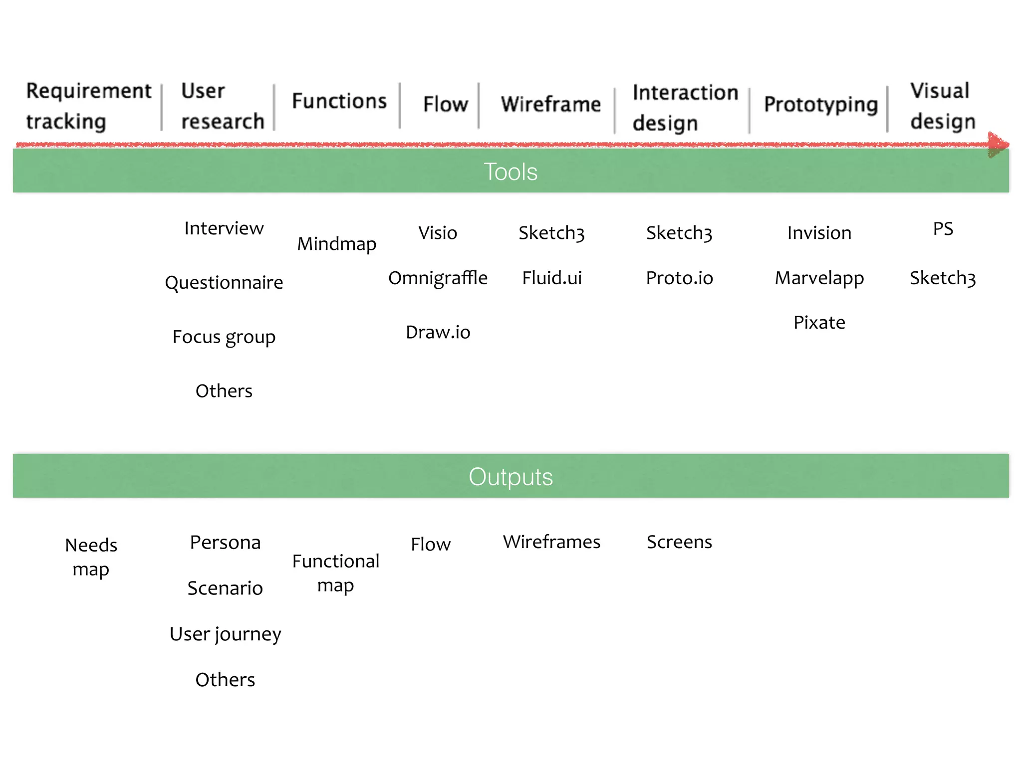 0829 ux design process | PDF