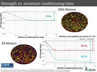 The influence of air void content on moisture damage susceptibility of ...