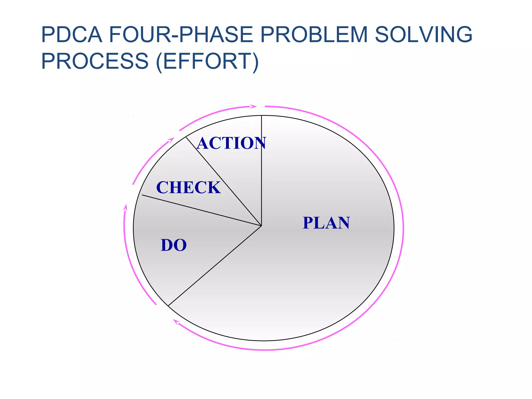 086 pcda problemsolving training | PPT | Business | Business and Finance