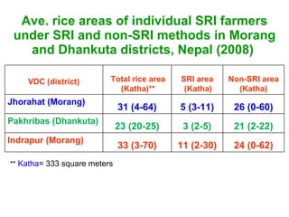 0865 System of Rice Intensification (SRI): Experiences of Nepal | PPT ...