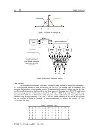 Sensor Fault Detection and Isolation Based on Artificial Neural Networks and Fuzzy Logic ...