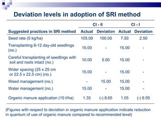 0871 Economic Impact Assessment of SRI in Tamil Nadu | PPT