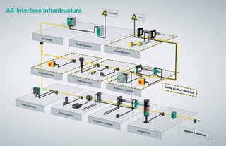 AS-I Overview Brochure | PDF