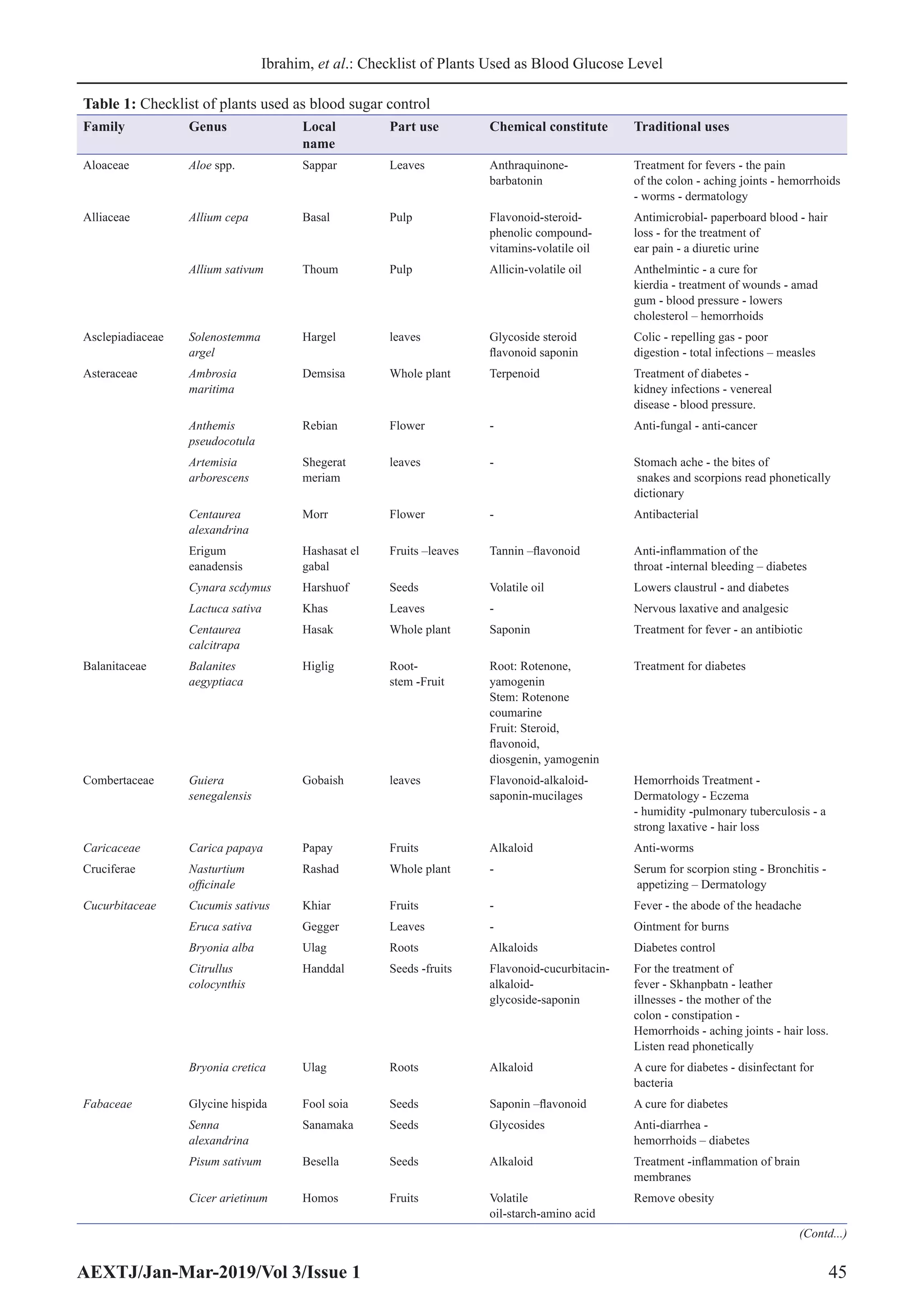 Checklist of Plants Used as Blood Glucose Level Regulators and ...