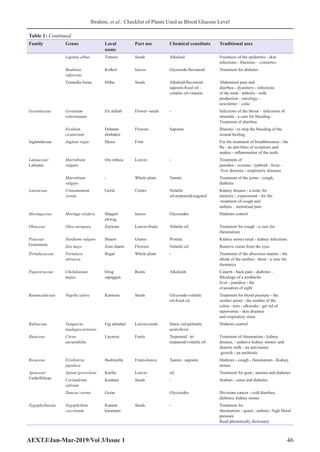 Checklist of Plants Used as Blood Glucose Level Regulators and ...