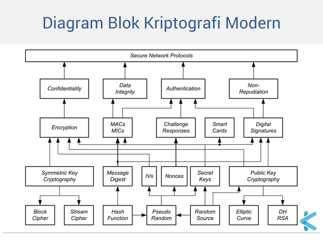 Kriptografi - Algoritma Kriptografi Modern | PPT