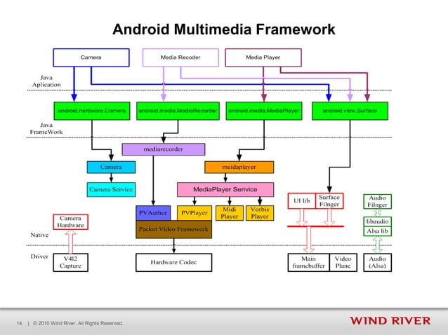 08 android multimedia_framework_overview | PDF | Digital Audio | Computer Software and Applications