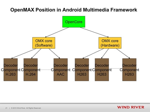08 android multimedia_framework_overview | PDF | Digital Audio | Computer Software and Applications