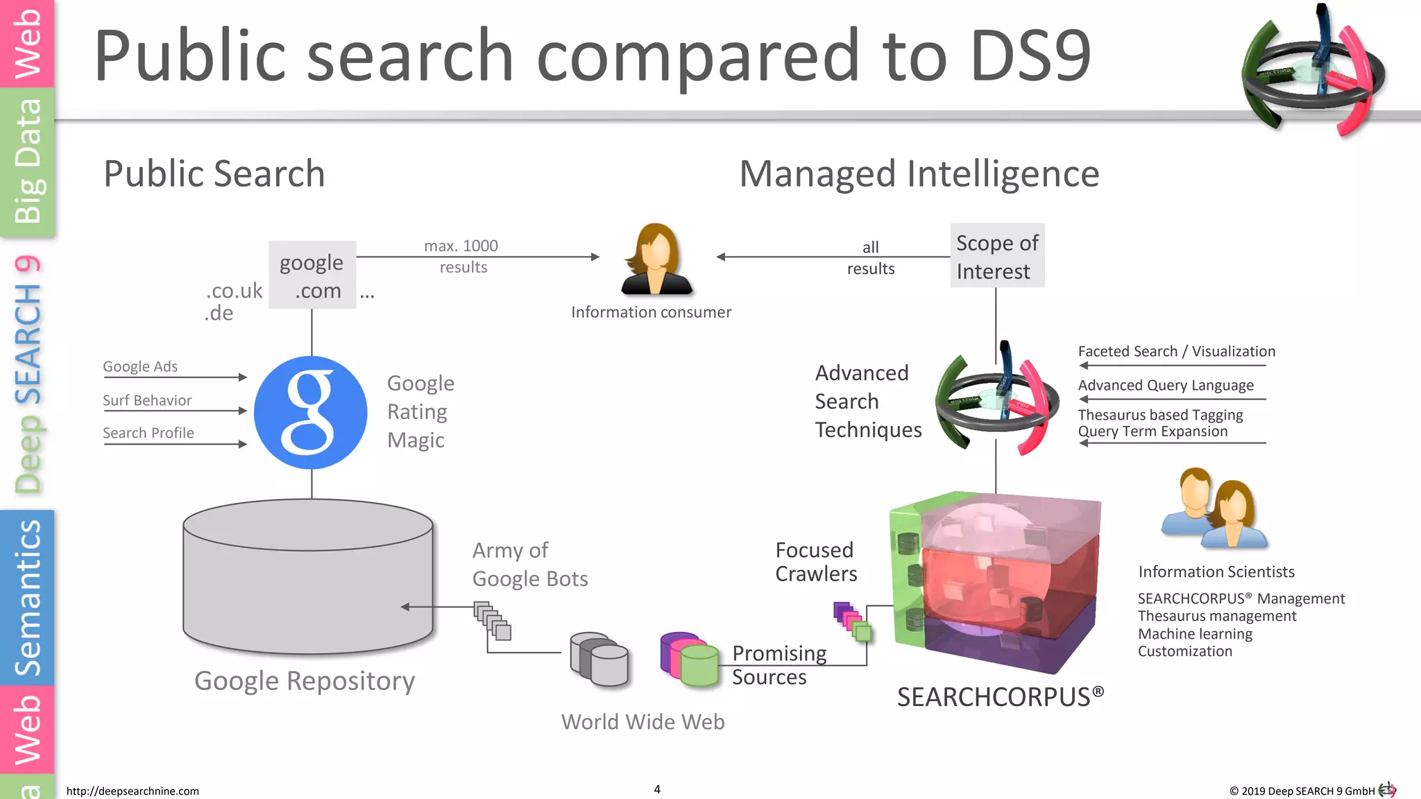IC-SDV 2019: Deep SEARCH 9 | PPT