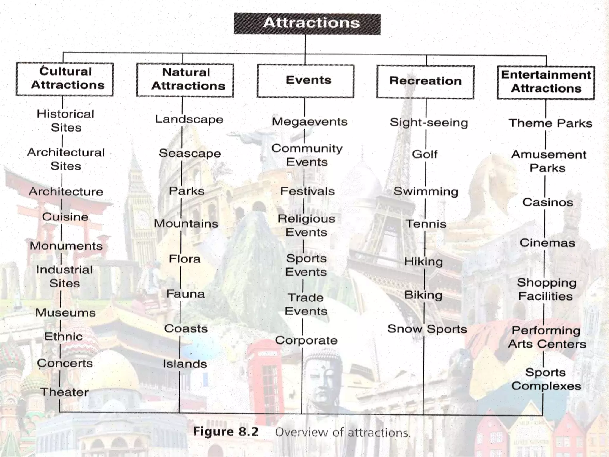 Attractions, Entertainment, Recreation, and Other Sectors - Tourism | PPTX