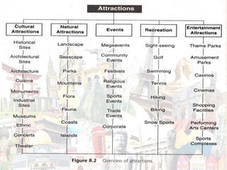 Attractions, Entertainment, Recreation, and Other Sectors - Tourism | PPTX
