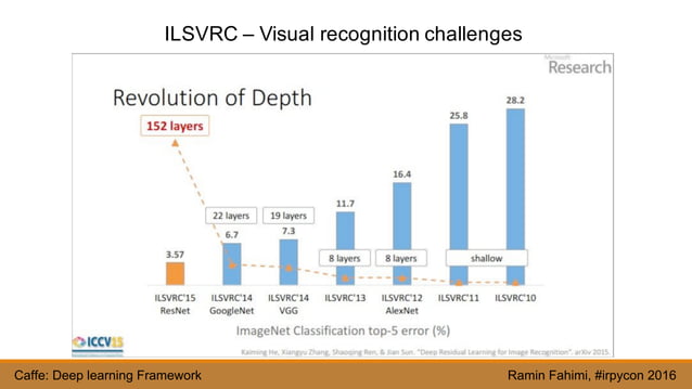 Caffe A Deep Learning Framework Ramin Fahimi Ppt 