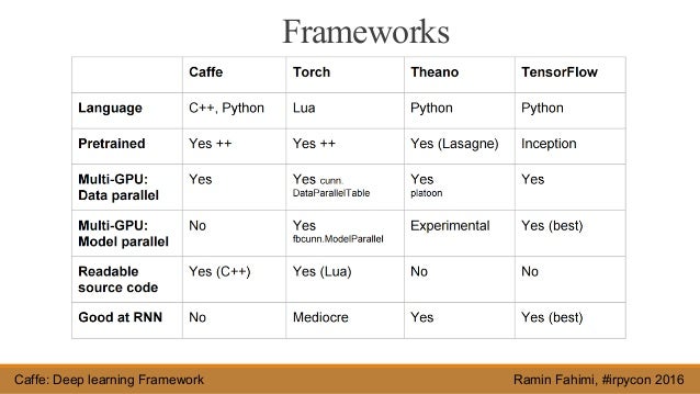 Caffe A Deep Learning Framework Ramin Fahimi