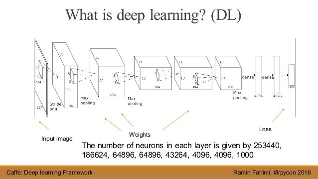 Caffe A Deep Learning Framework Ramin Fahimi