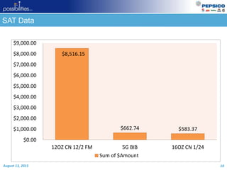 Pepsi Intern Presentation | PPTX