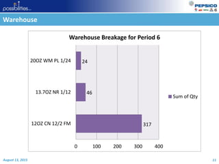Pepsi Intern Presentation | PPTX