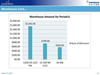 Pepsi Intern Presentation | PPTX