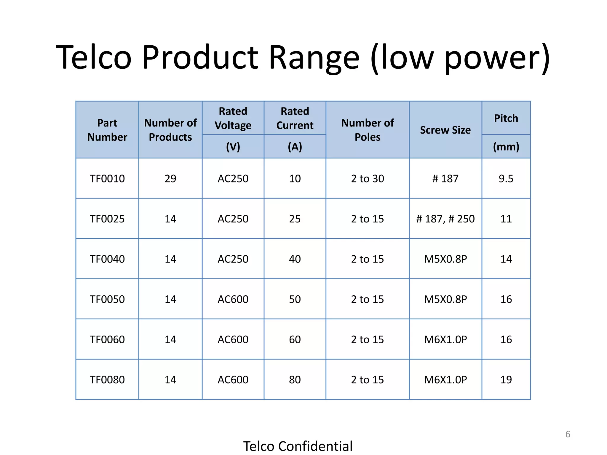 Telco terminal block info | PDF
