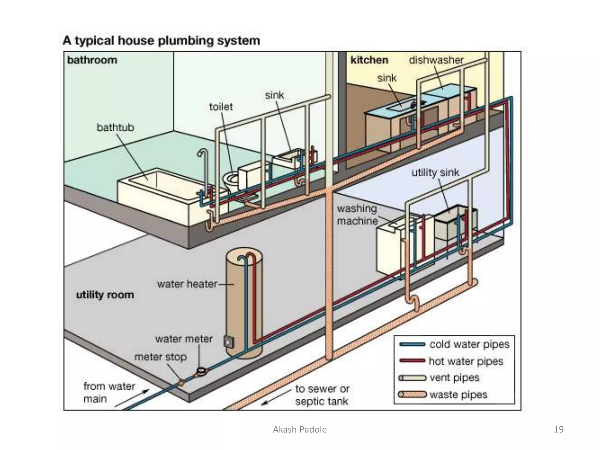 08 Building Water Supply and Sanitary Fixtures | PPTX