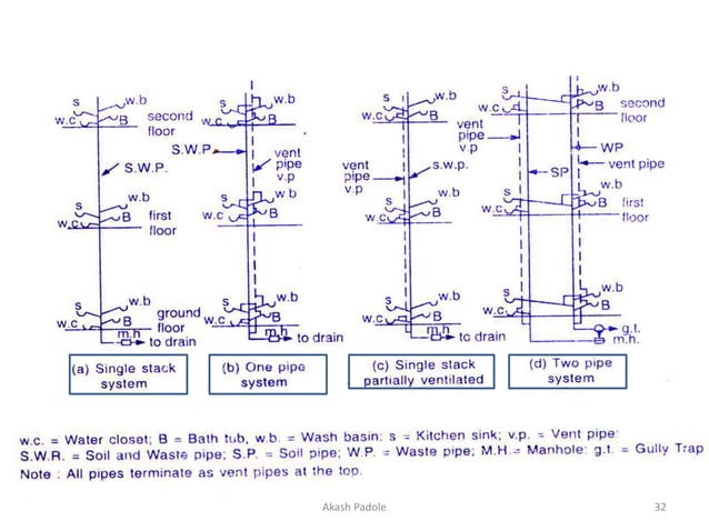 08 Building Water Supply and Sanitary Fixtures | PPTX