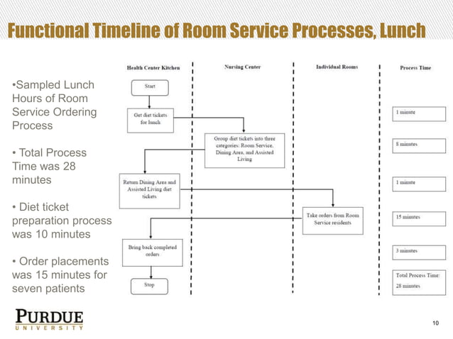 Foodservice System at University Place | PPT