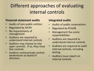 Intergrated Audit | PPT