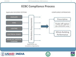 ECBC Training_08-Compliance | PDF