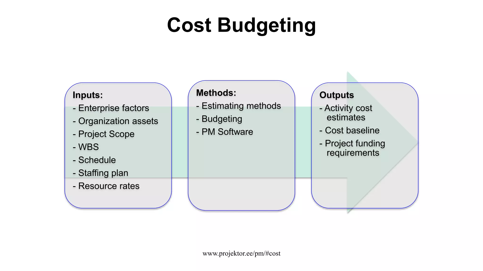 Project Cost Management | PPTX