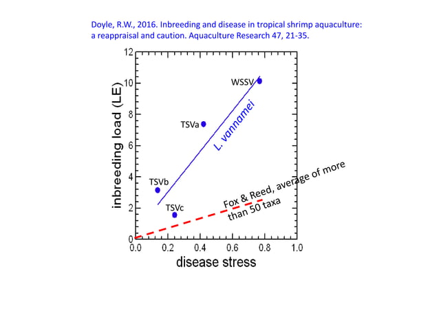 National Broodstock Improvement Network (NBIN) | PPT