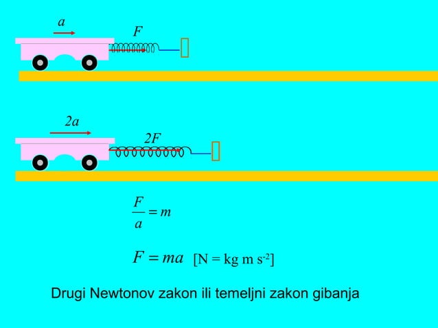 drugi njutnov zakon | PPT