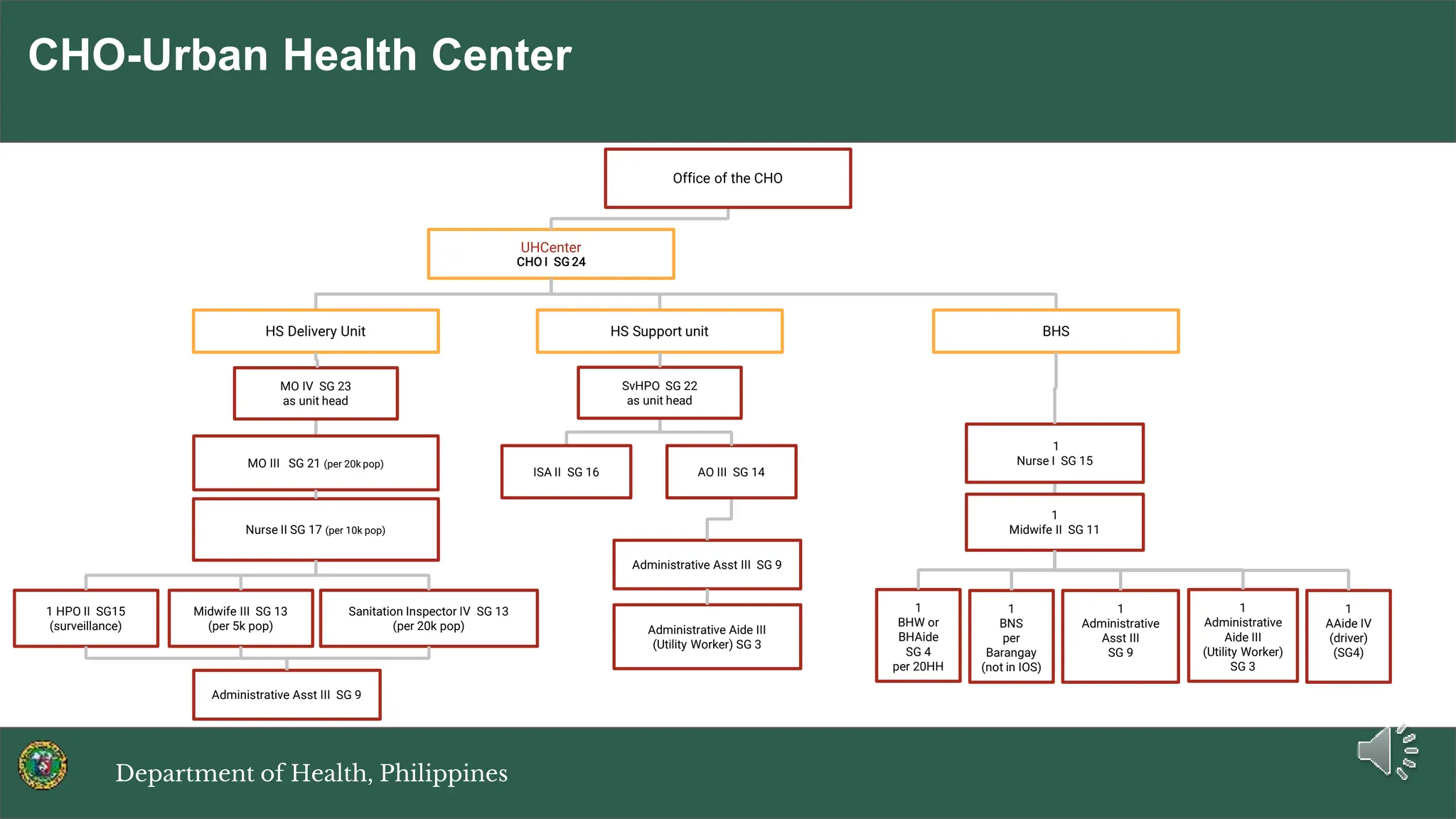 08 DTP Annex C2 - Recommended Org Structure and Staffing for LGUs with ...